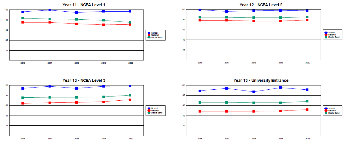 St.Mary's College - Exam Results